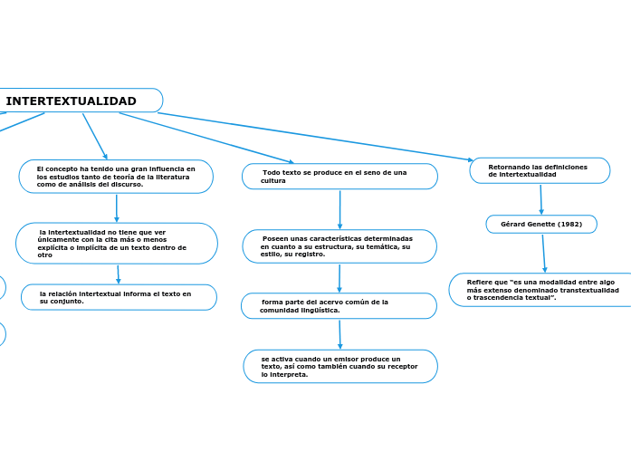 INTERTEXTUALIDAD - Mind Map